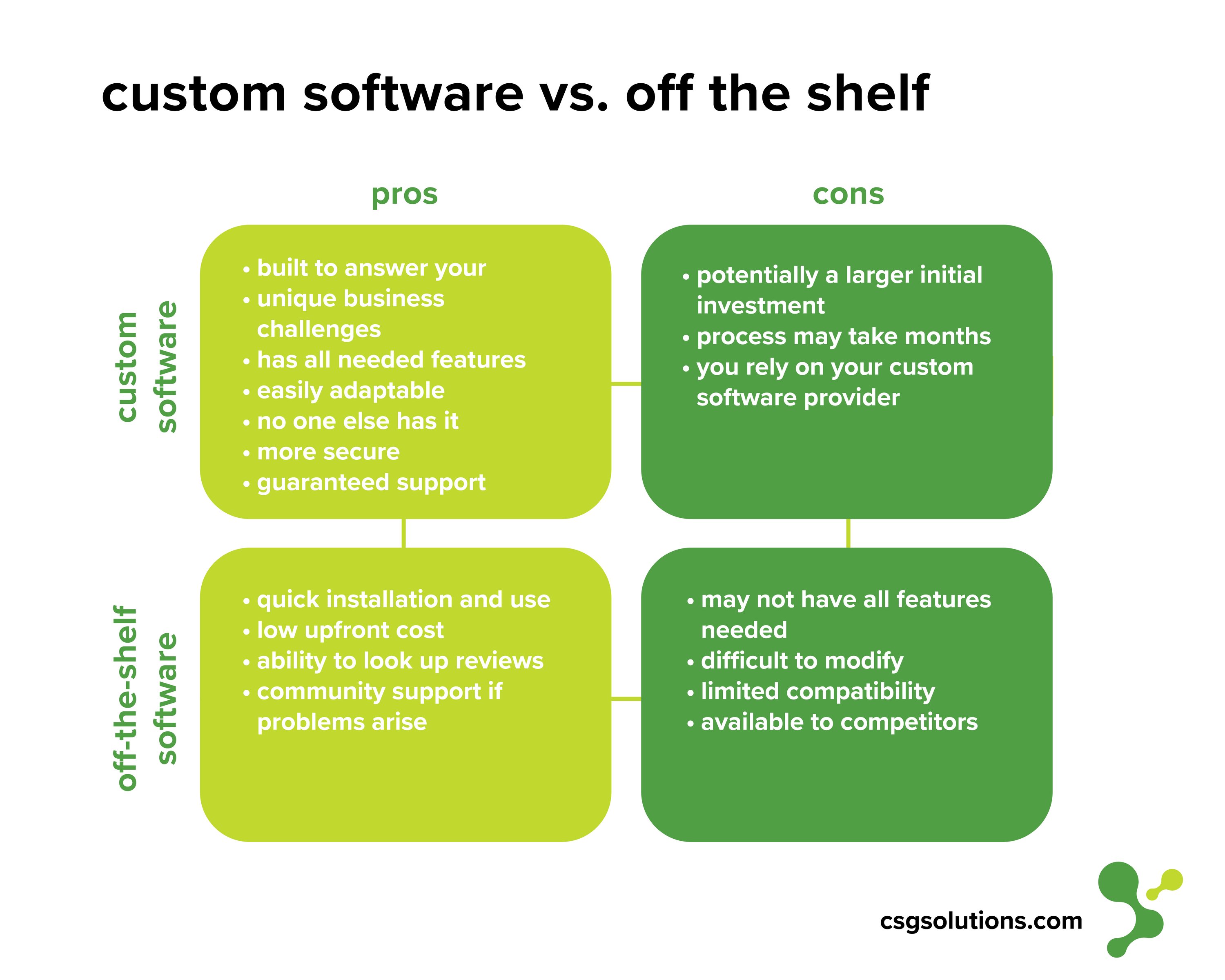 Does Your Business Need Custom Software? | CSG Solutions
