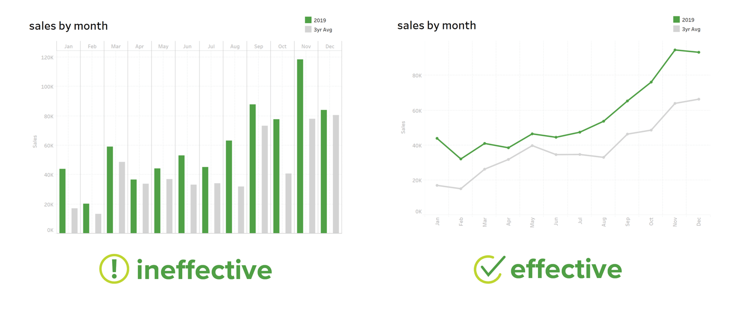 6 Tips for Creating Effective Data Visualizations (with Examples)