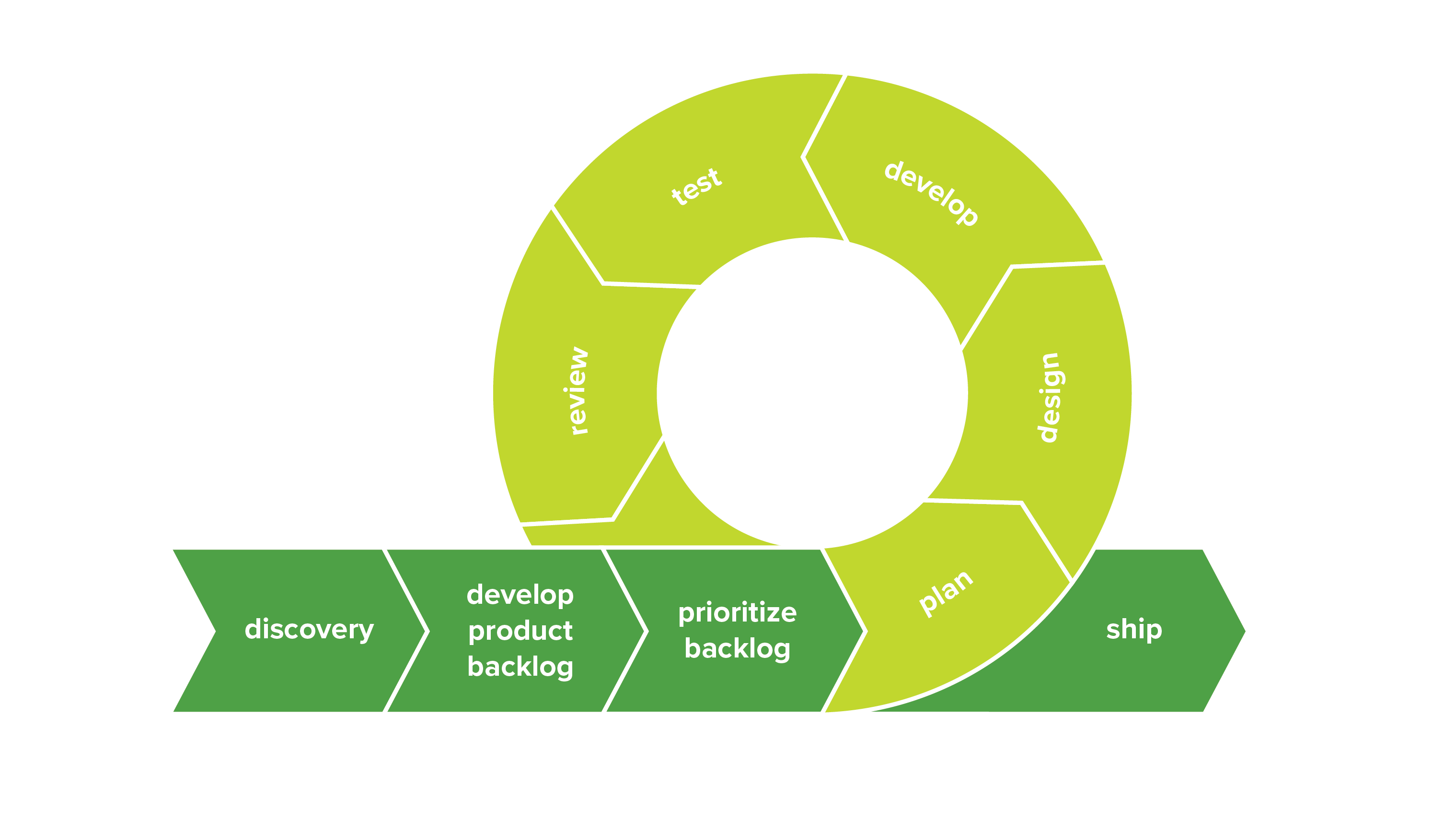 Agile Methodology Flow Diagrams
