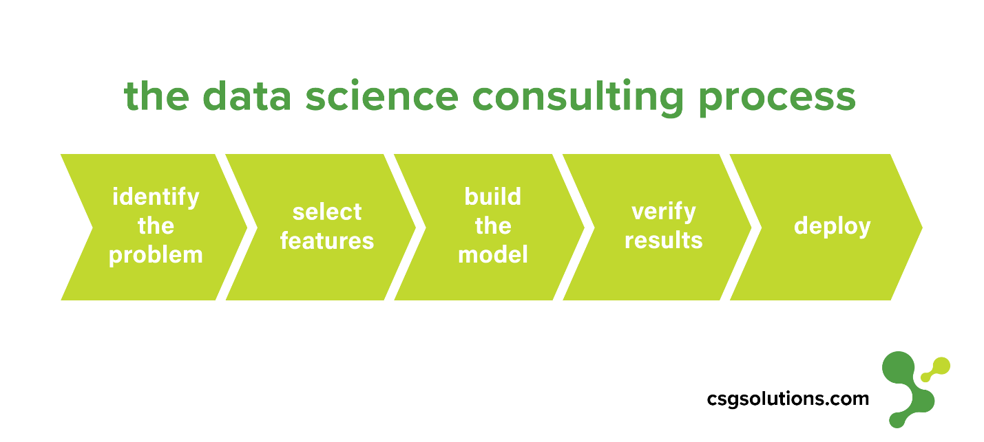 What to Expect from the Data Science Consulting Process