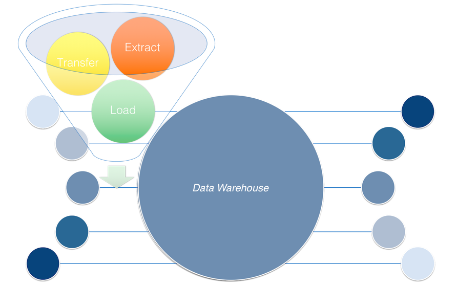 What is ETL and Why do I Need It?